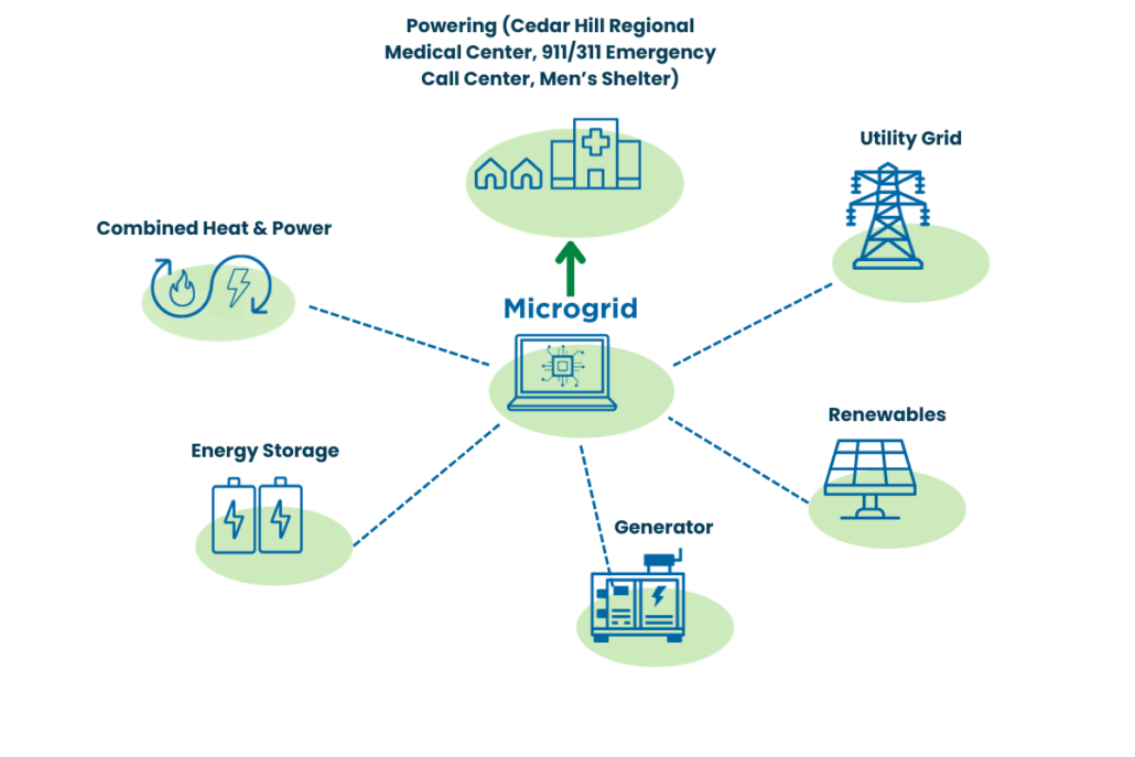 St Elizabeths Campus Microgrid, Washington DC - Ameresco